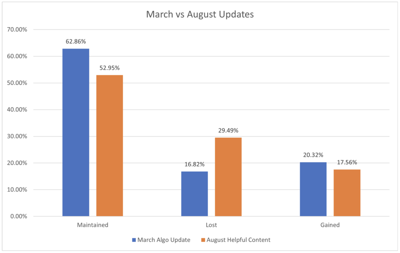 A Look Back At The March Google Algorithm Update - A Win For Carrot ...