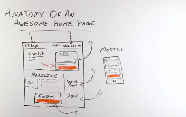 Anatomy of a High Converting Homepage