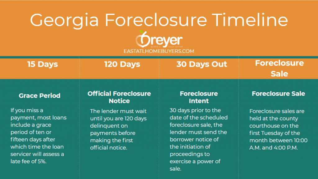 Georgia Foreclosure Timeline | Breyer Home Buyers