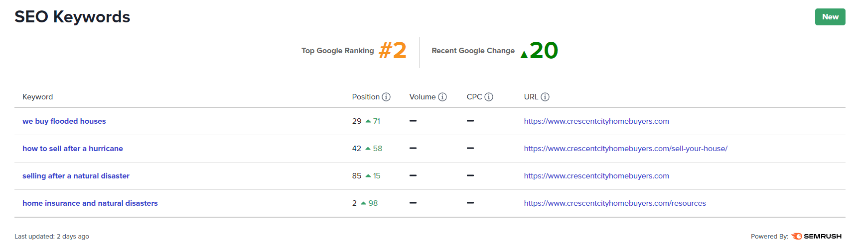 SEO Keyword Rank Tracking Tool | Carrot Help Center