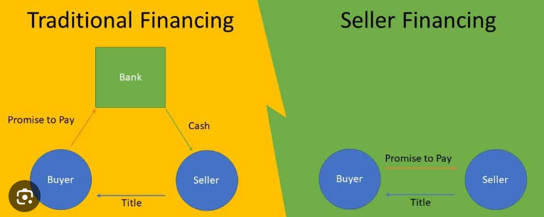Seller Financing Explained: How It Can Help Sell Your House Fast In DFW ...