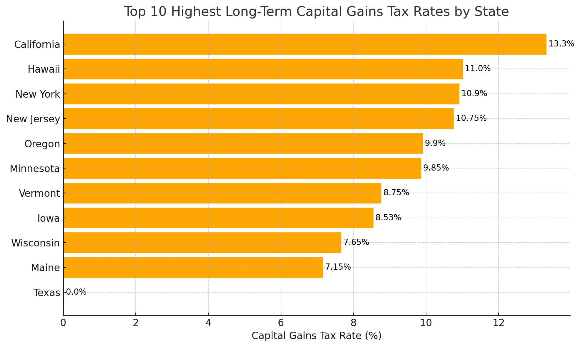 Capital Gains Tax in State of Texas [Quick Overview]