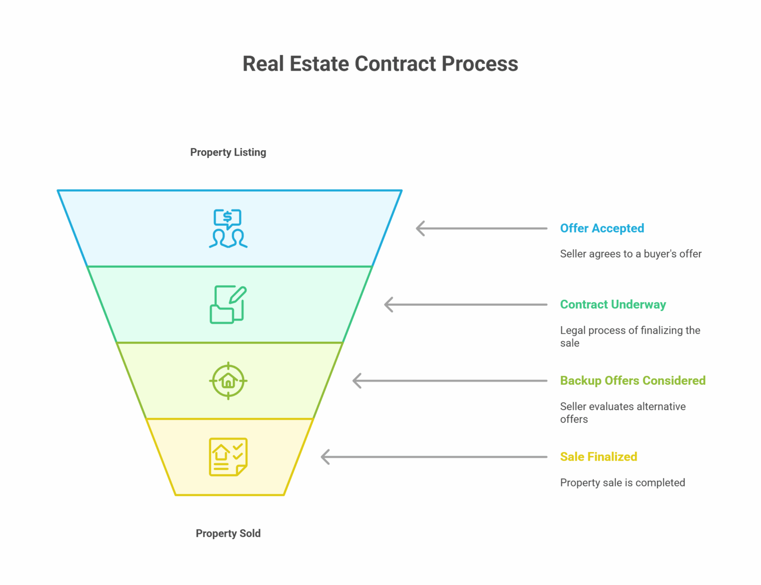 What Does Active Under Contract Mean?