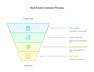 What Does Active Under Contract Mean?