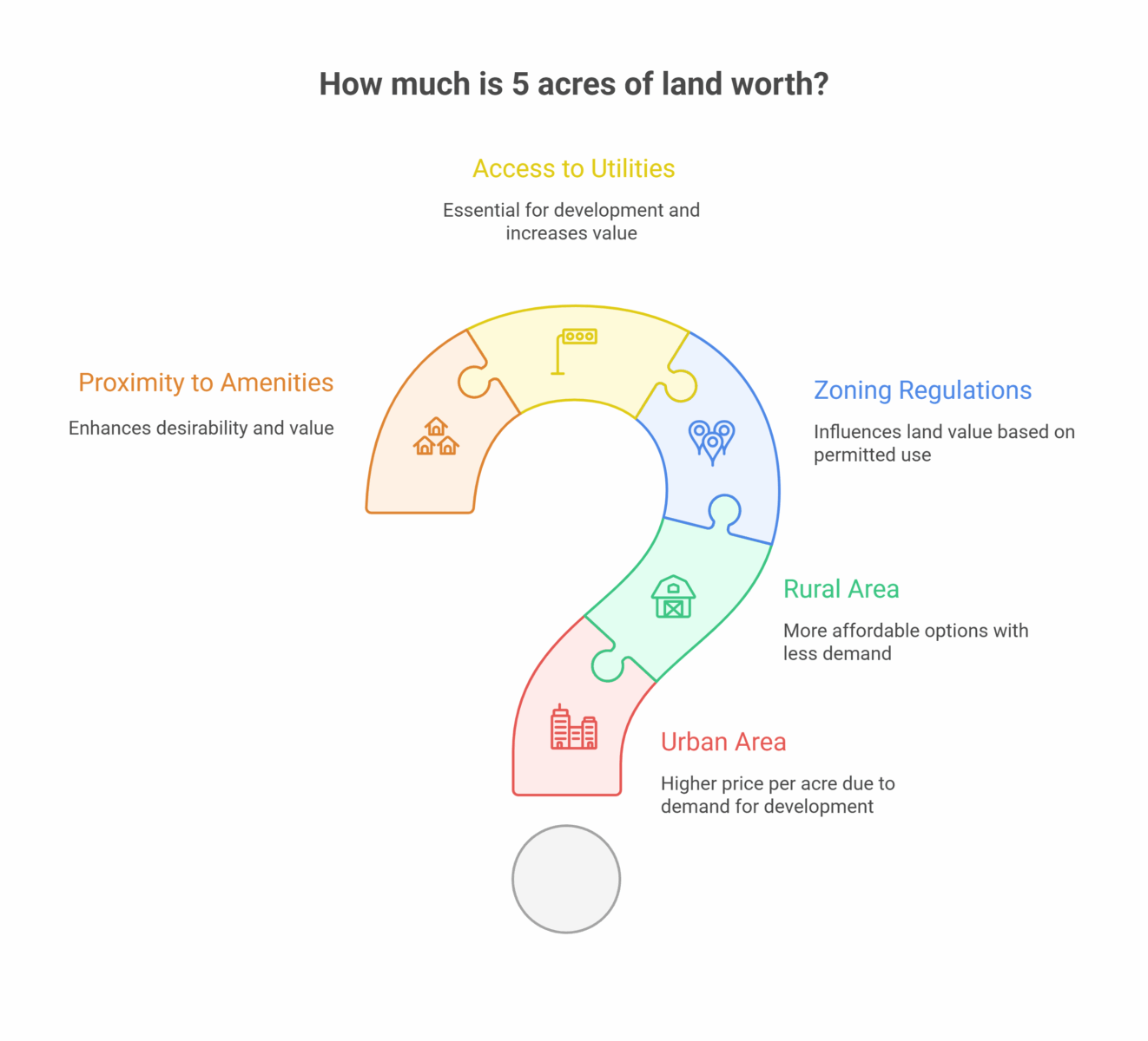 How Much is 5 Acres of Land?