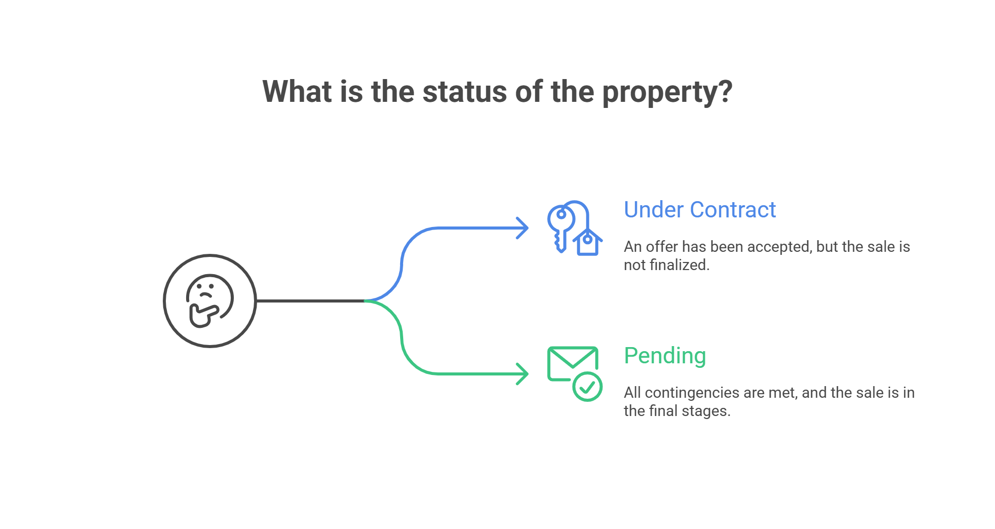 What Is Under Contract vs Pending? | We Buy Houses | Move On House Buyers