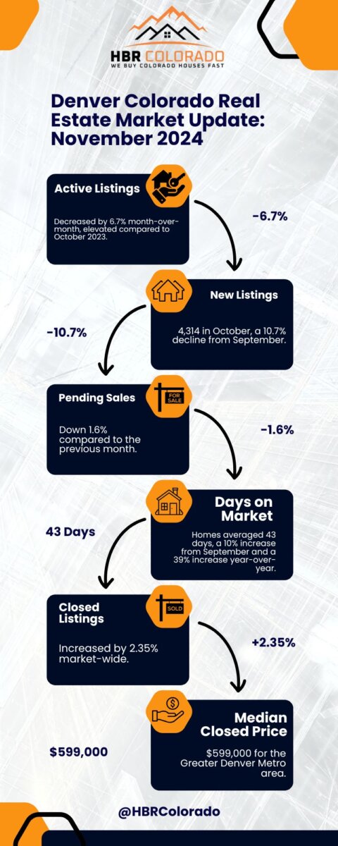 Denver Colorado Real Estate Market Update: November 2024 | HBR Colorado