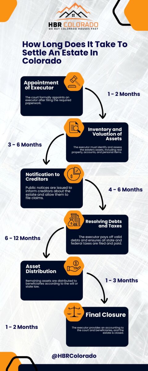 Timeframe for Settling an Estate in Colorado: A Guide for Executors ...